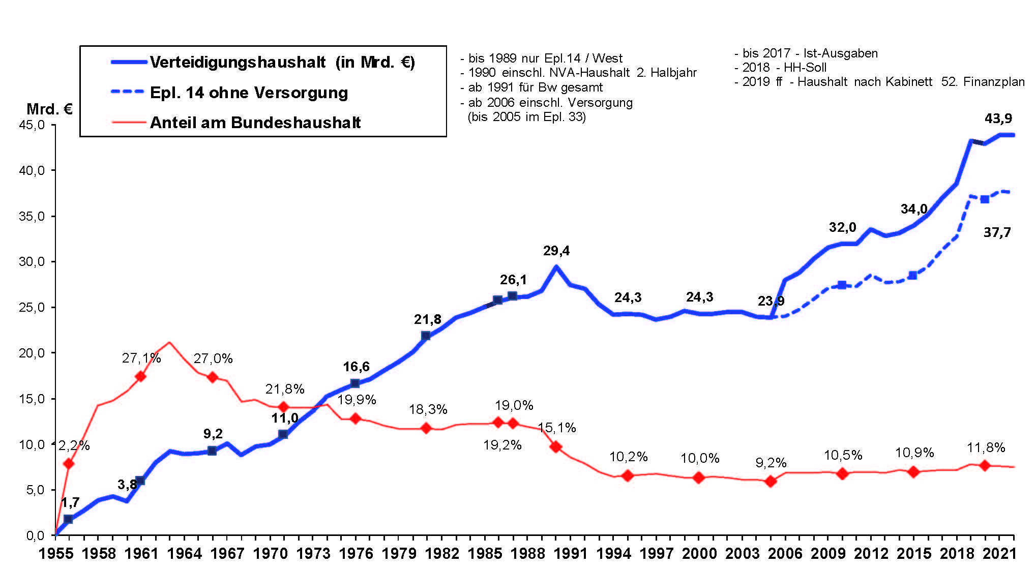 Der Verteidigungshaushalt von 1955 bis 2021 zeigt, dass seit der ...