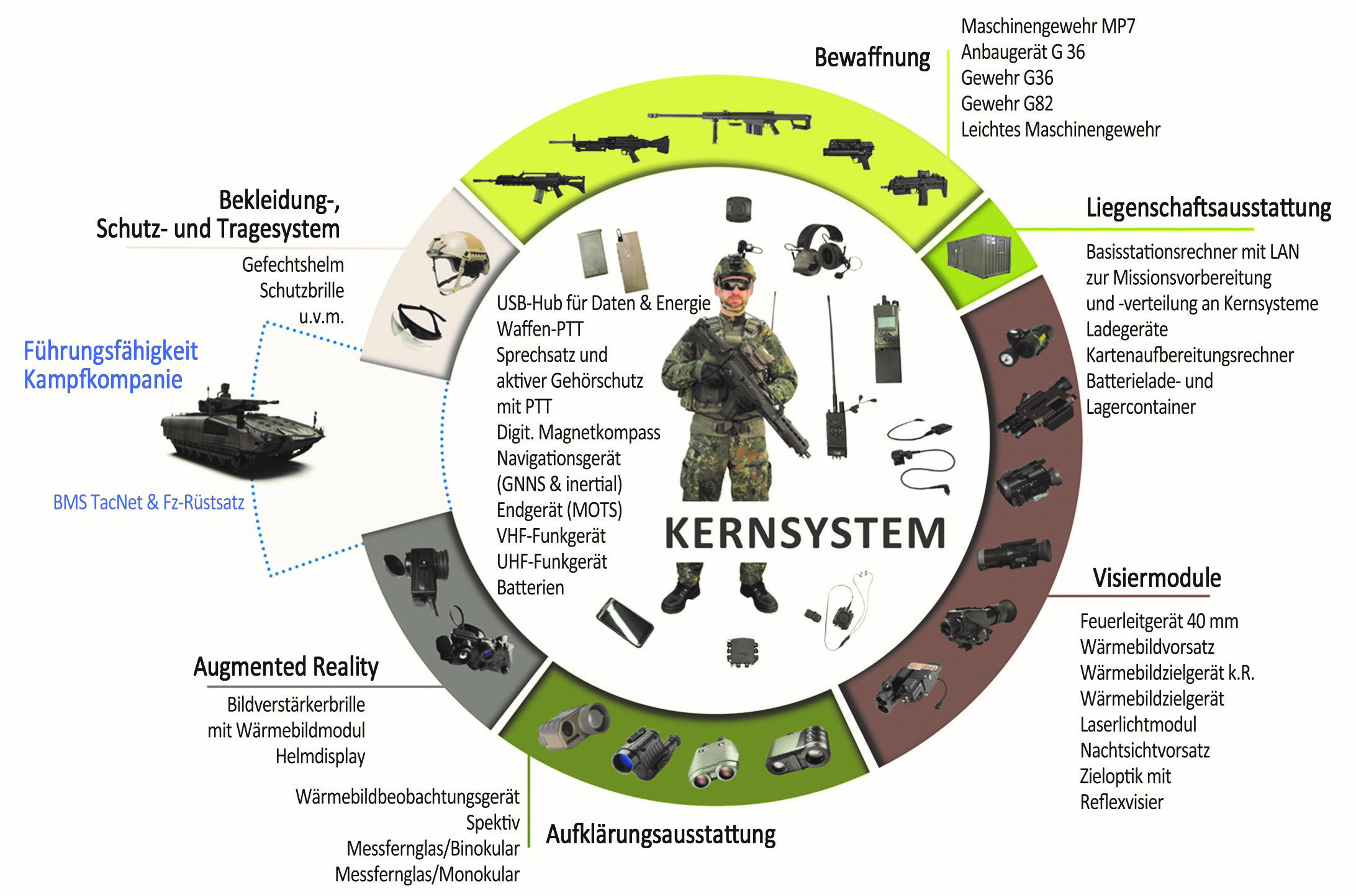 Aufbau des Infanteristen der Zukunft Erweitertes System "Plus ...