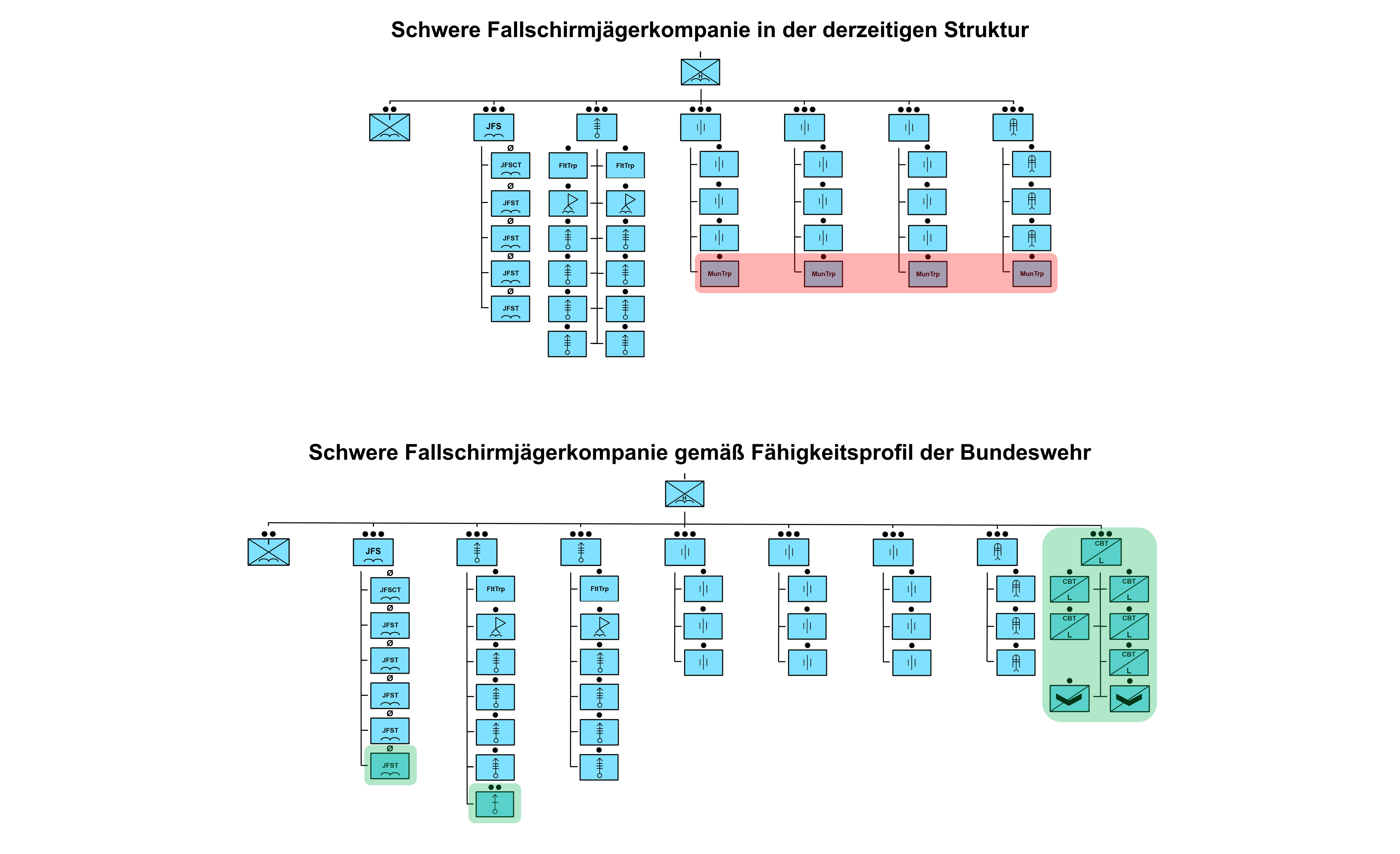 Zukünftige Struktur der schweren Fallschirmjägerkompanie